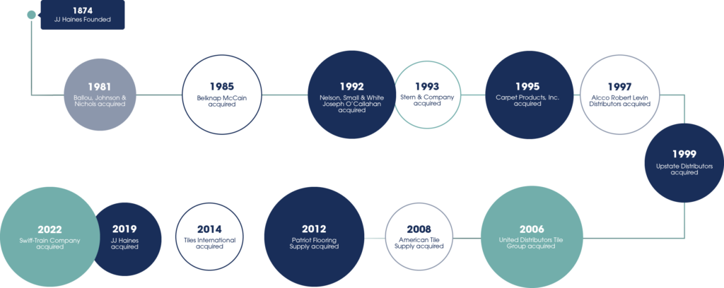 UCX History - A Legacy of Excellence